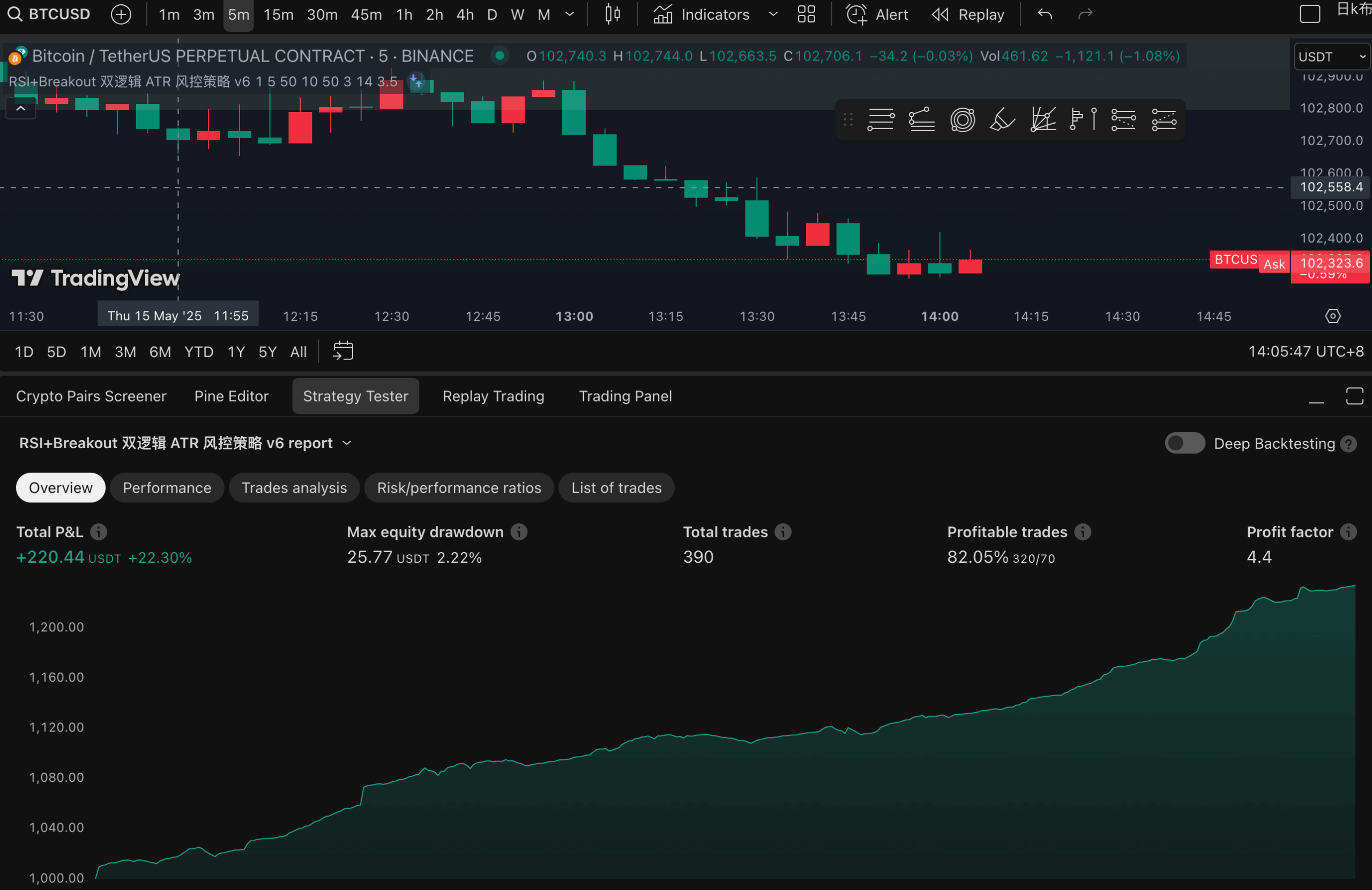 AI-Powered Strategy for High-Return Trading with Structure Breakouts - PIA Blog